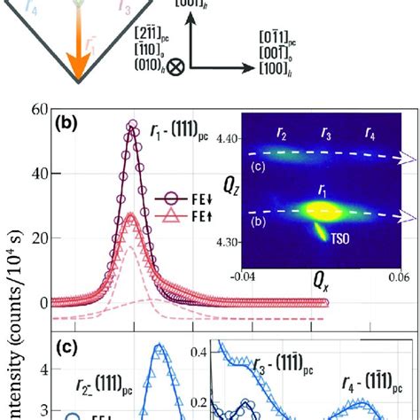 The Effect Of Switching On Ferroelastic Domains Of Bfo Tso A A