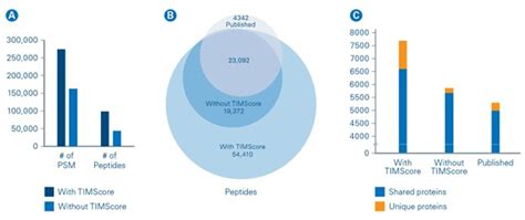 Using Library Based Approaches To Increase Depth And Accuracy Of Proteome Profiling Technology