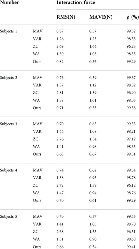 Prediction Results Of Different Features For Each Subject Download