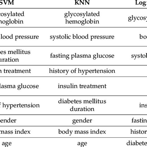 Ranking Of Risk Factors Using Shap And Smote With Various Ml Models Download Scientific Diagram