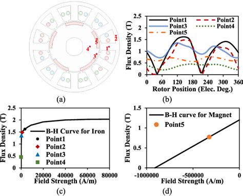 Figure 28 From Analytical Analysis Of Cogging Torque In Permanent Magnet Machines With Unequal