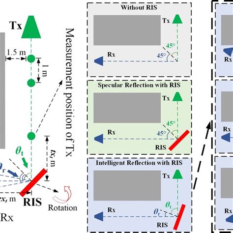 Scenario And Procedure For Indoor Measurement Download Scientific Diagram