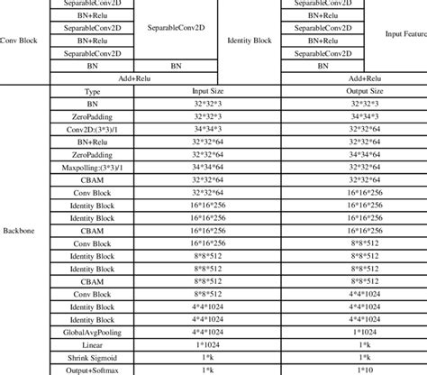 Backbone Network Structure Serving Cifar 10 Data Set Download Scientific Diagram