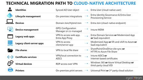 Removing Active Directory Cloud Native Migration