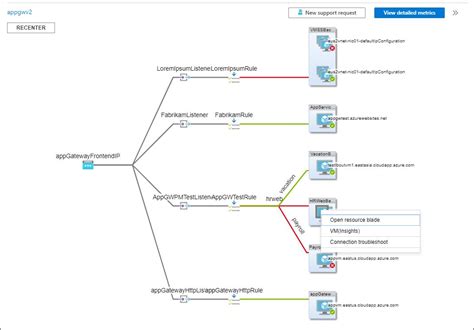 Luca Bovo On Linkedin Azure Resource Topology Have A Nice Monitoring And Debugging Of