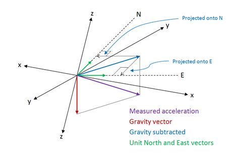 Help With Accelerometer Trig Calculations Its Driving Me Nuts Page 1