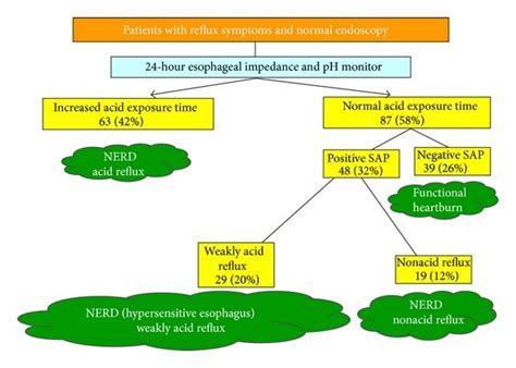 Classification Of Patients With Reflux Symptoms And Normal Endoscopy