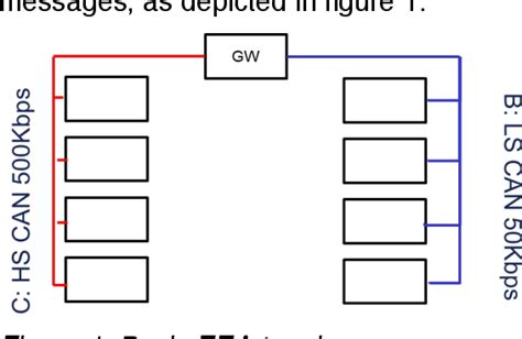 Figure 1 From Ee Architecture Exploration For Multiple Bus At Fga Using A Simulation Tool