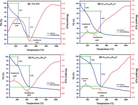 Ad Tg Dta Analysis Of As Synthesized Samples Of Pure Zno And Download Scientific Diagram