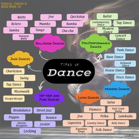 Mind Map Typed Of Dance