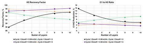 The Role Of Diffusion On Reservoir Performance In Underground Hydrogen