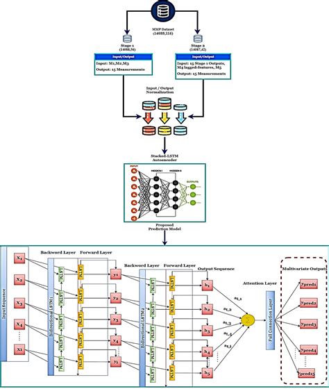 Predicting Process Quality In Multi Stage Manufacturing Using Ae Bila An Autoencoder Bilstm