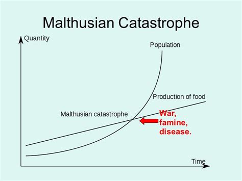 Malthus Population Theory