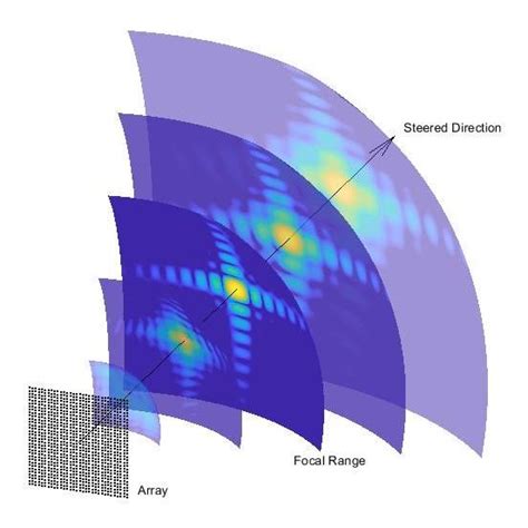 Beam Steering Phased Array Ultrasound Home Design Ideas
