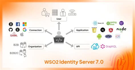 7 Key Features Of Wso2 Identity Server 7 0 Every Application And Api