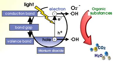 Photocatalysis In Use