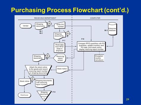 Purchasing Process Flow Chart