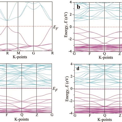 The Electronic Band Structure Of Cssncl3 Perovskite Computed By Using