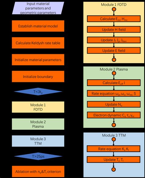 Flowchart Illustrating The Fdtd Plasma Ttm Model The Three Modules