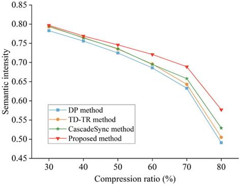 Trajectory Compression With Spatio Temporal Semantic Constraints