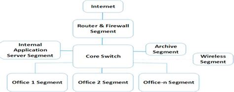 Conceptual Model Of Current Infrastructure Download Scientific Diagram