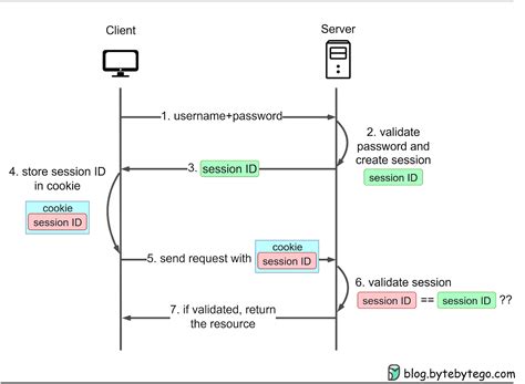 Password Session Cookie Token Jwt Sso Oauth Authentication