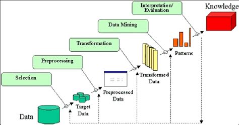 Knowledge Discovery In Database Kdd Fayyad Et Al 1996 Download