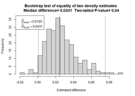 Detecting Density Estimate Differences • Distance
