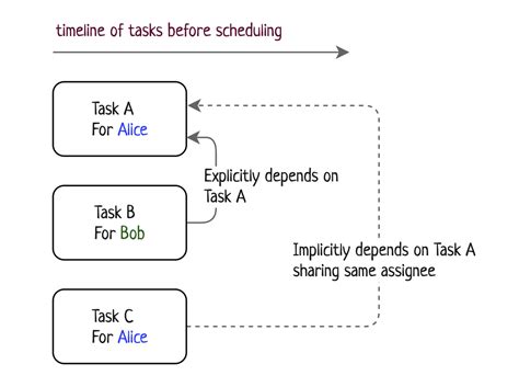 Task Planning Algorithm In Typescript Real Life Problem Solved With A Graph Theory Dmitrii