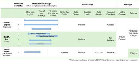 Measurement Principle Oxygen Nitrogen Hydrogen Analysis Horiba
