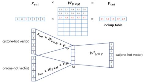 Nlp Til Word2veccbow Skip Gram