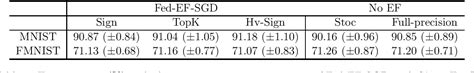 analysis of error feedback in federated non convex optimization with