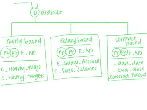 Given The Following Business Scenario Create A Crows Foot Erd Using A Specialization Hierarchy