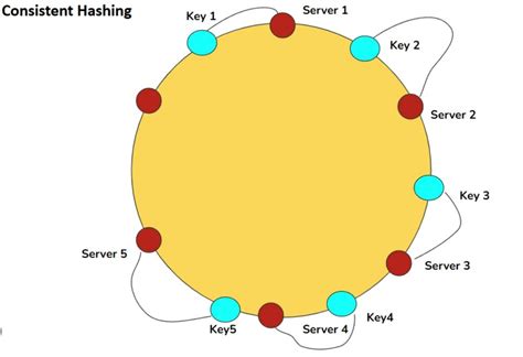 Hash It Like Its Hot A Friendly Guide To Consistent Hashing By Yogesh Kumar Jun 2025