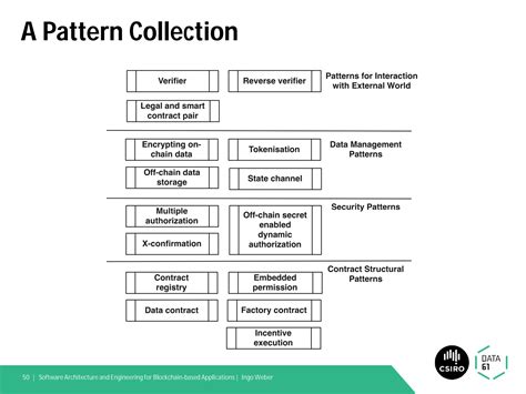 Software Architecture And Model Driven Engineering For Blockchain Applications Ppt