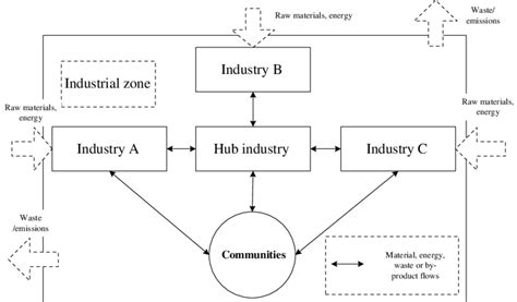 The System Boundary For The Material Flow Analysis For The Company Or