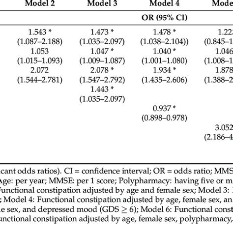 Association Between Functional Constipation And Anorexia Of Aging