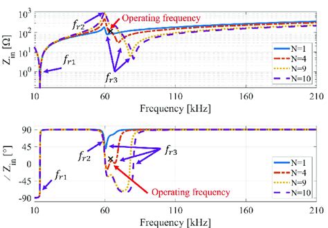 Input Impedance Seen From One Of The Excitation Coils Of The Proposed Download Scientific