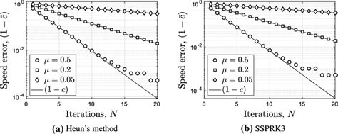 Proparagion Speed Error Vs Number Of Iterations Per Time Step For The Download Scientific