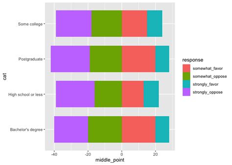 Likert And Other Diverging Bar Plots · Ggplot2 Extenders Ggplot Extension Club · Discussion 36