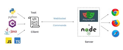 Data Driven Testing With Playwright Using Json And Csv Nashtech Blog
