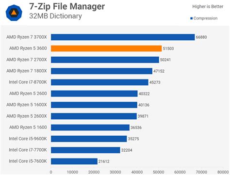 Amd Ryzen 5 3600 Review Best All Round Value Cpu Techspot