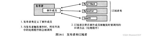 c 基础学习 事件 c 注册事件 csdn博客