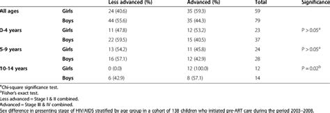 Sex Difference In Presenting Stage Of Hivaids Download Table