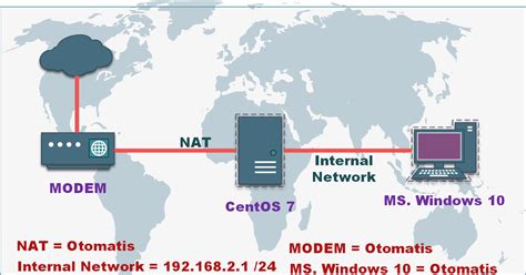 Tahapan Konfigurasi Oracle Vm Virtualbox