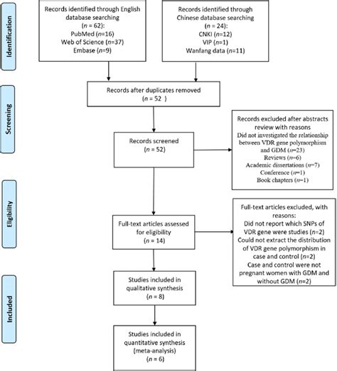 Preferred Reporting Items For Systematic Reviews And Meta Analyses