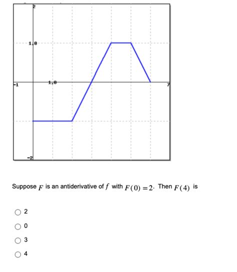 Solved Suppose F ﻿is An Antiderivative Of F ﻿with F 0 2