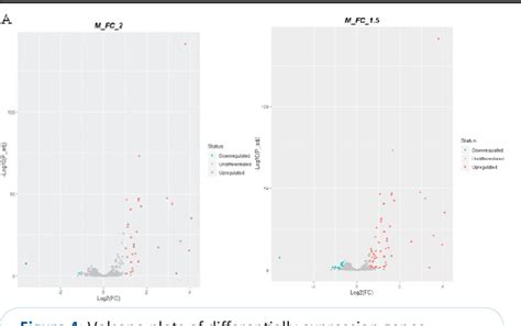 Figure 4 From Transcriptomic Profiling Reveals The Novel Role And