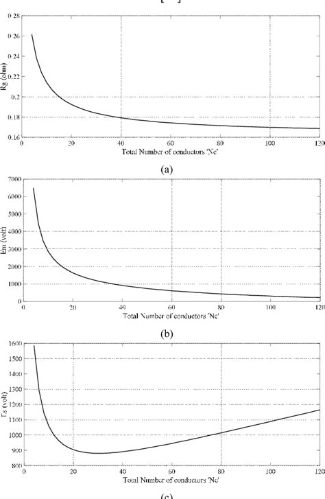 Figure 1 From Optimum Design Of Substation Grounding Grid Based On Grid Balancing Parameters