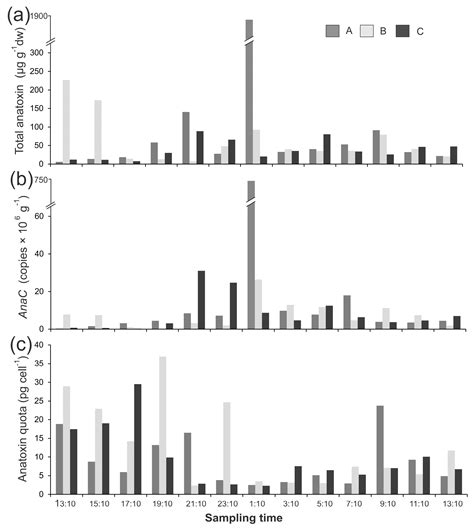 Marine Drugs Free Full Text The Abundance Of Toxic Genotypes Is A Key Contributor To